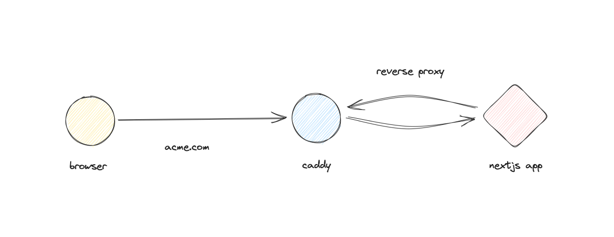 Setting Up Vanity Subdomains for Your SaaS Using Next.js and Caddy ...